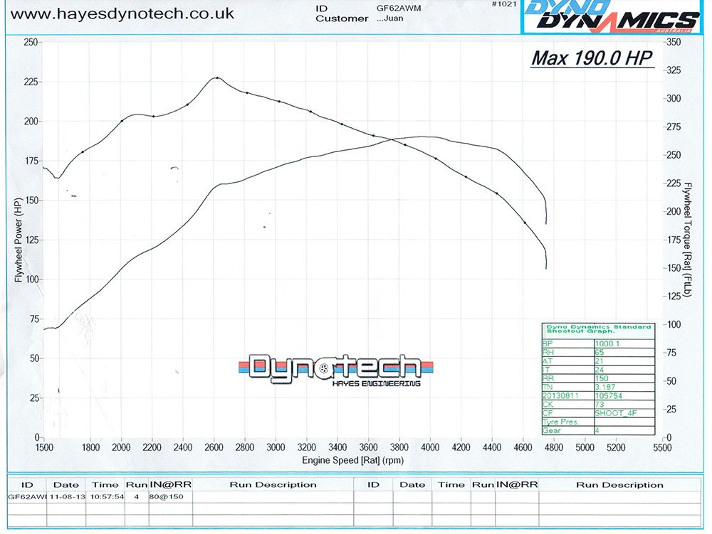 Dyno Graphs Archive - DTUK Performance