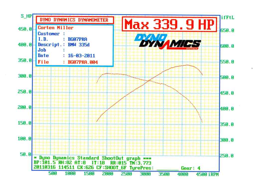Dyno Graphs Archive - DTUK Performance