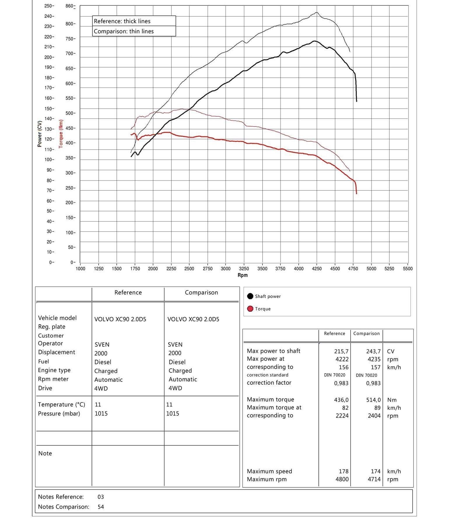 Dyno Graphs - DTUK Performance