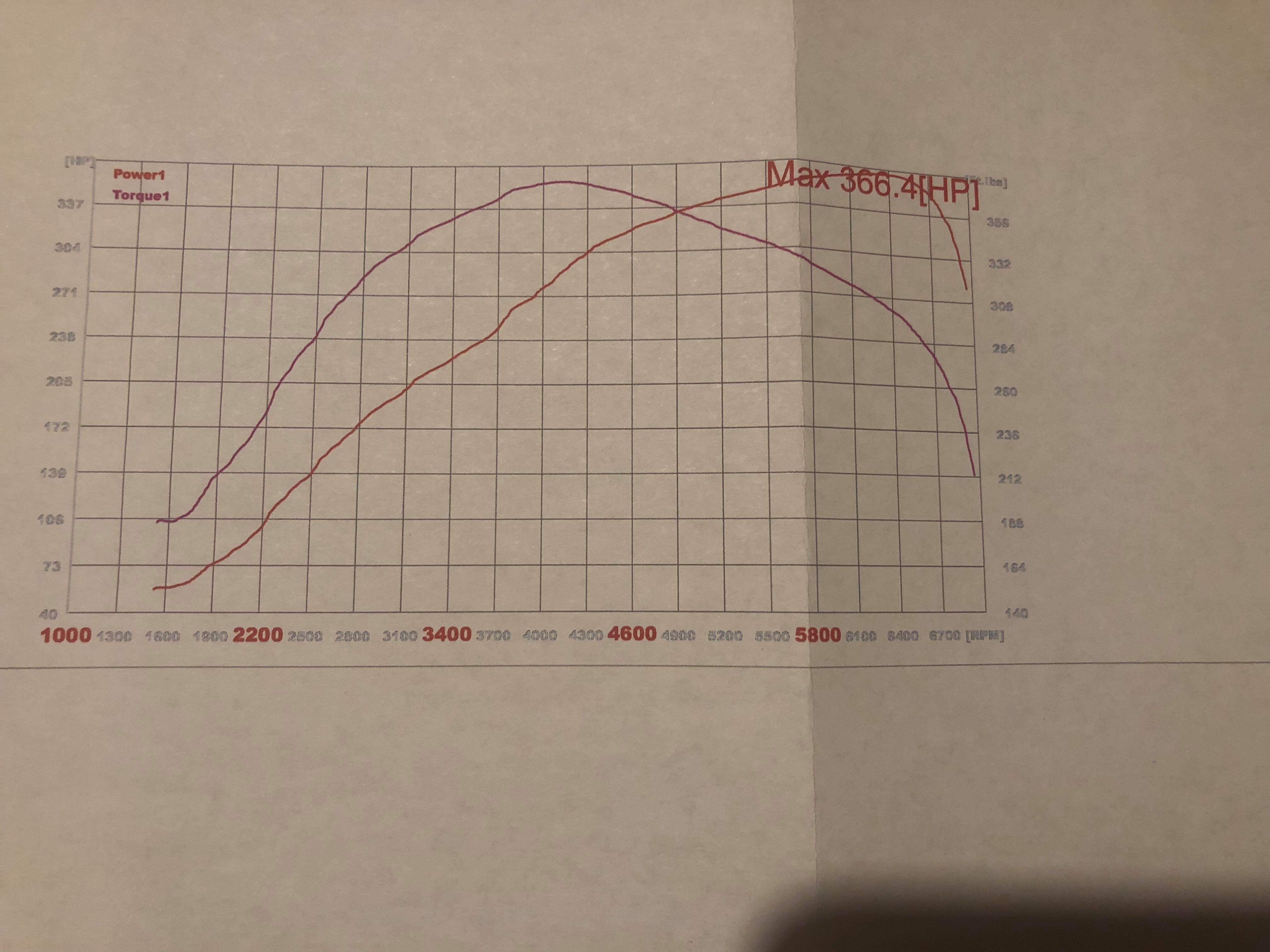 Dyno Graphs Archive - DTUK Performance