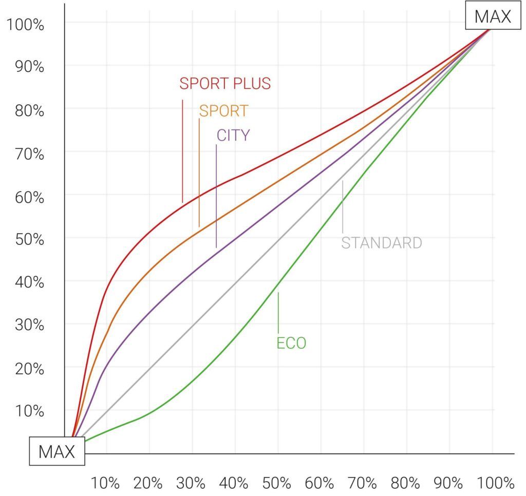 New Wireless PedalBox Pro with new features including a throttle ...